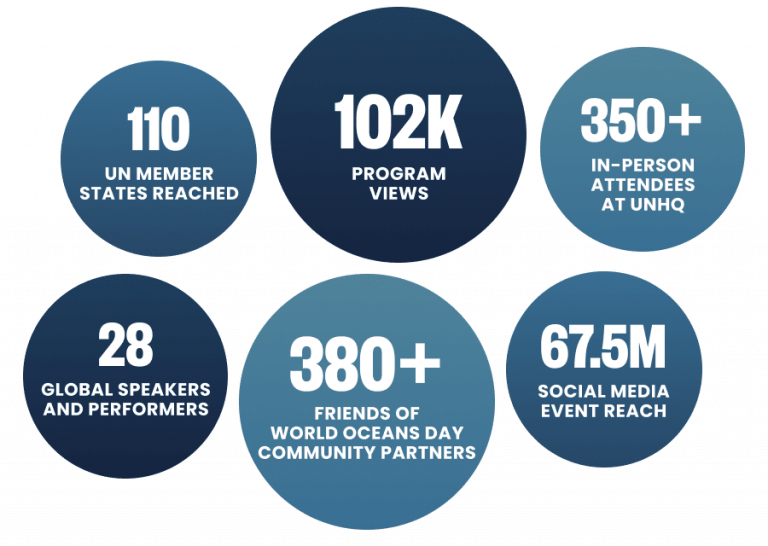 UN World Oceans Day 2023 - United Nations World Oceans Day